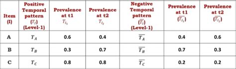 Support Values Of Singleton Temporal Pattern Download Scientific Diagram
