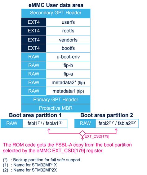 Stm32 Mpu Flash Mapping Stm32mpu