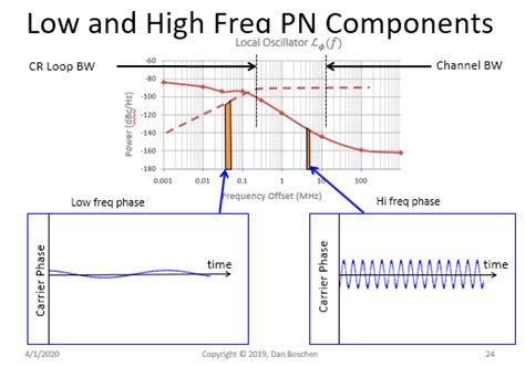 Digital Communications Pll For Phase Demodulation And Carrier