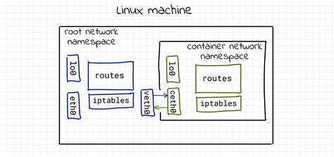 Container Networking Is Simple Rlinux