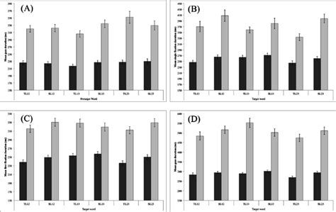 Output For The Masked Priming Lexical Decision Task Simulation Run In Download Scientific