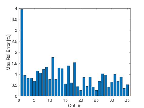 Histogram Of The Maximum Relative Fitting Error Associated With The