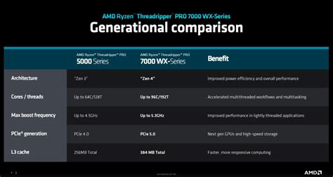 AMD Launches Ryzen Threadripper PRO And HEDT CPUs OC D