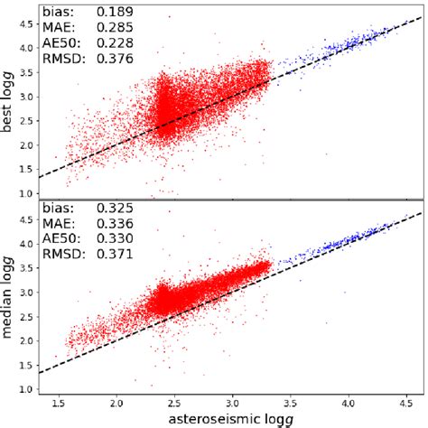differences of median t eff top panels and maximum posterior t eff