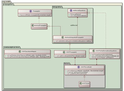 Orekit Propagation