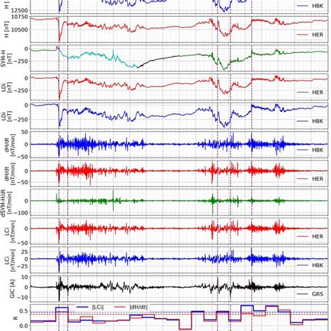 the performance of the h component and the indices local disturbance