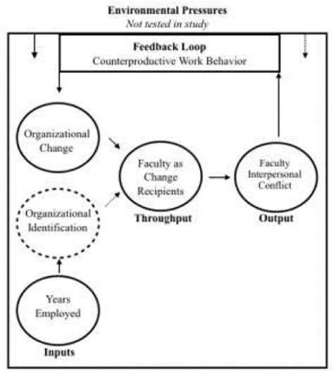 open systems theory theoretical model of results download scientific