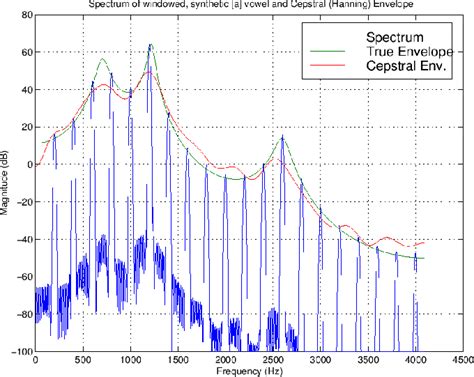 spectral envelope by the cepstral windowing method spectral audio