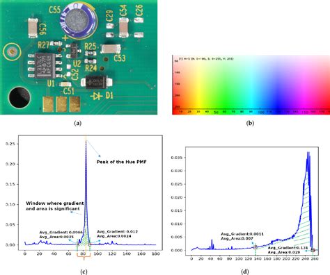 Figure 2 From A Two Stage Automatic Color Thresholding Technique