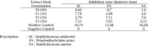 Antibacterial Test Mask From Bintangur Leaf Ethanol Extract Download Scientific Diagram