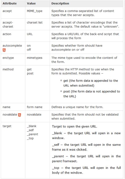 Javascript Form Vs Just A Div With Inputs And A Button With Event Listener Stack Overflow
