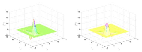 Second Order Volterra Kernel H 2 T 1 T 2 Of The Reference Model
