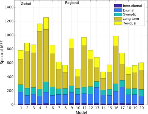 Acp Two Scale Multi Model Ensemble Is A Hybrid Ensemble Of Opportunity Telling Us More