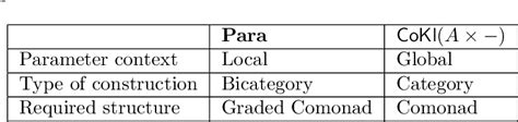 table 1 from graph convolutional neural networks as parametric