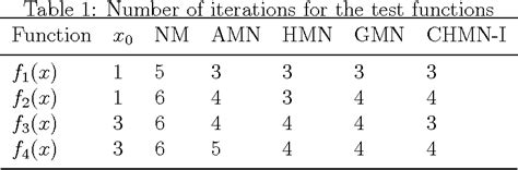 Table 1 From A Class Of Two Step Newton S Methods With Accelerated Third Order Convergence