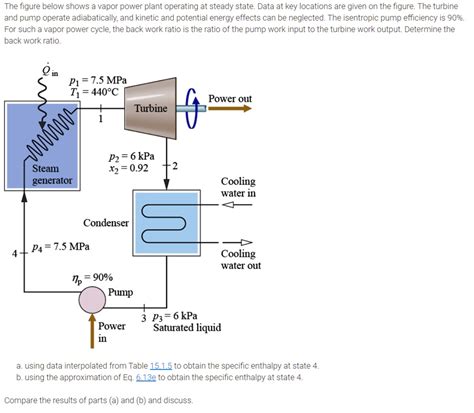 Solved The Figure Below Shows A Vapor Power Plant Operating At Steady State Data At Key