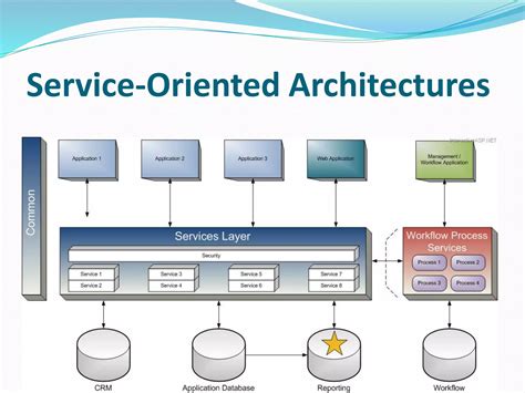 Evolution Of Enterprise Systems Architectures Pptx