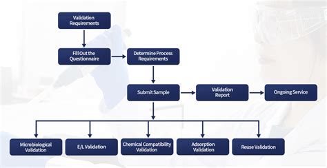Validation Services Membrane Solutions