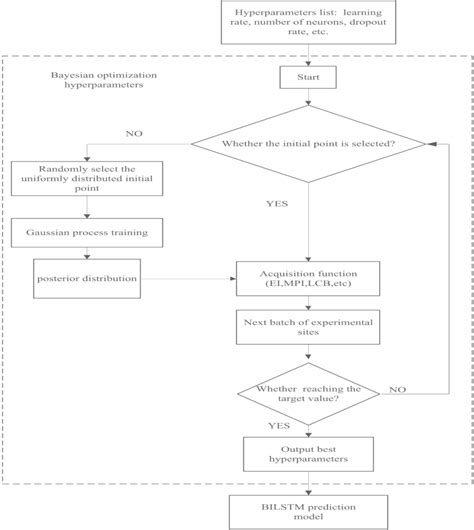 The Process Of Bayesian Optimization Bilstm Download Scientific Diagram