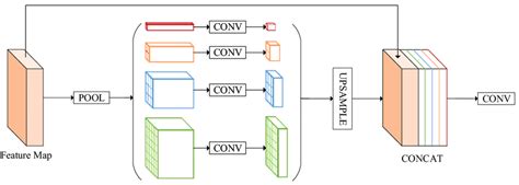 illustration of the pyramid pooling module zhao et al 2017 this