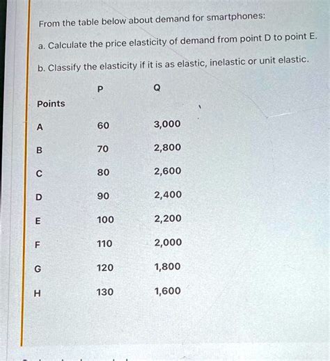 Solved From The Table Below About Demand For Smartphones Elasticity