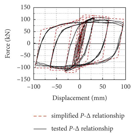 Comparison Of Simplified P Δ Relationship With Tested P Δ Relationship Download Scientific