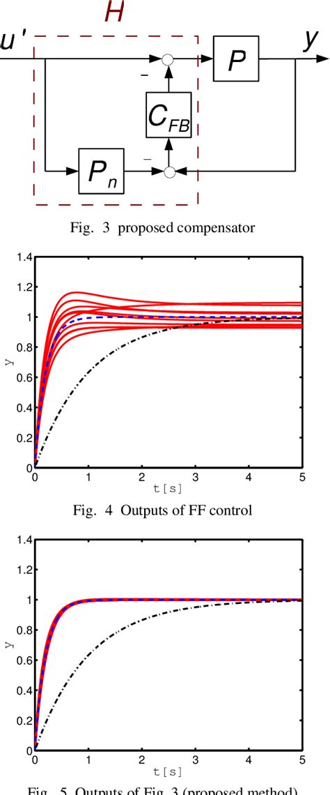figure 6 from a design method of compensator to minimize model error