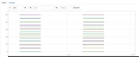 prometheus 2 x inconsistent results through the time · issue 3799