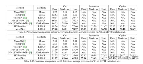 论文解读｜voxelnet基于点云的3d物体检测的端到端学习 哔哩哔哩
