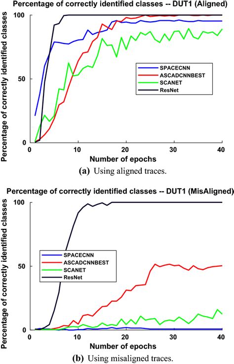 Performance Comparison Of Four Nn Models Using Dut1 Data Sets