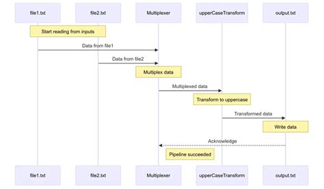 Stream Pipelines In Nodejs