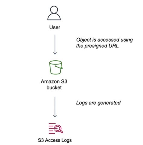 185pre Signed Urls In S3 Overview Features And Practical Use Cases Venkatramanan C S