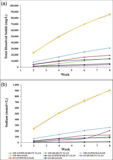 Cumulative Total Dissolved Solids Tds And Na During The 8‐wk Trial Download Scientific Diagram