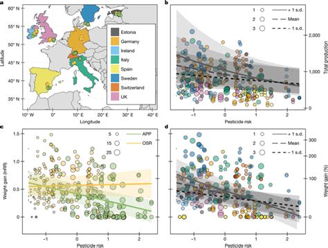 Effects Of Landscape Exposure To Pesticides On Bumble Bee Colony Weight