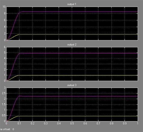 Simulink Results For Output Voltages And Currents Download
