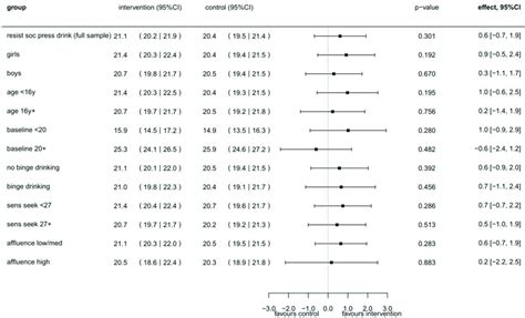 Intervention Effects For Drinking Refusal Self Efficacy Social Download Scientific Diagram