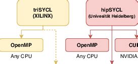 Current SYCL Implementations And Their Corresponding API Backends A Download Scientific