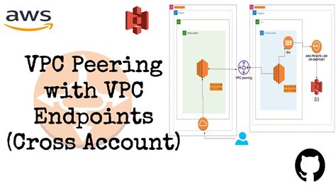 Aws Vpc Peering With Vpc Endpoints Different Account S3 Hands