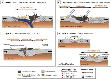 The Different Types Of Orogens A Subduction Type B Accreted