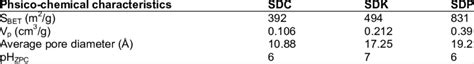 Physico Chemical Characteristics Of Prepared Activated Carbon