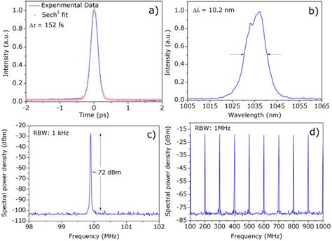 A Autocorrelation Trace B Optical Spectrum C Radio Frequency