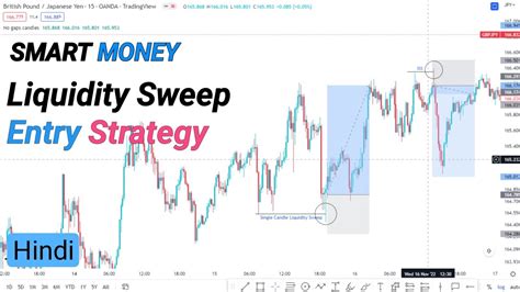 Single Candle Liquidity Sweep Entry Strategy Liquidity Sweep Entry
