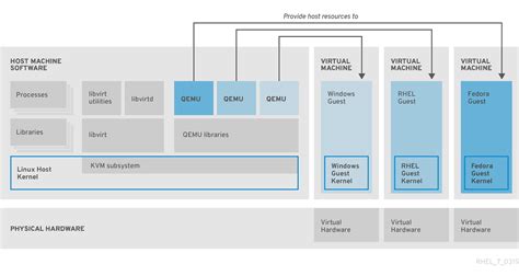 Blog Elhacker Net Kvm Virtualización Usando El Núcleo Kernel De Linux