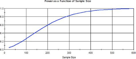 sample size estimation chart by spss sample power software download