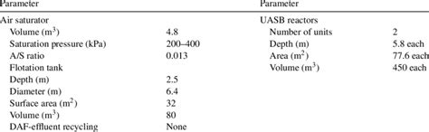 Daf System And Uasb Reactors Designoperating Parameters Download Table