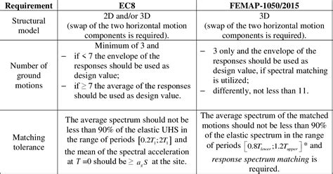 Table 1 From Linear Time History Analysis As Ec8 Compliant Design