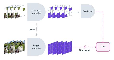 V Jepa Trains A Visual Encoder By Predicting Masked Spatio Temporal Regions In A Learned Latent