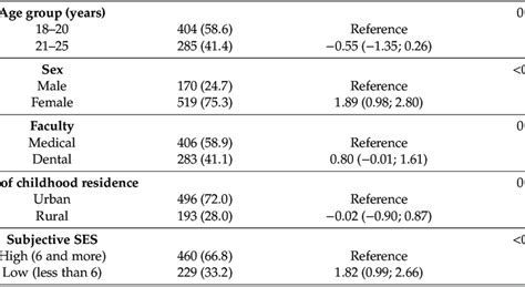 Socio Demographic And Socioeconomic Factors Associated With Perceived