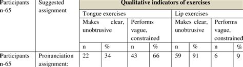 Indicators Of Tongue And Lip Mobility Download Scientific Diagram