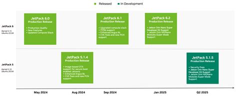 Nvidia Jetpack 62 Brings Super Mode To Nvidia Jetson Orin Nano And Jetson Orin Nx Modules